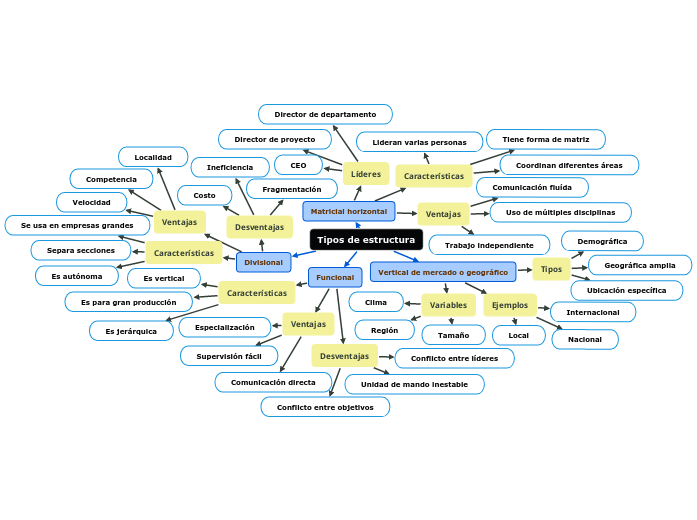 Tipos de estructura - Mind Map